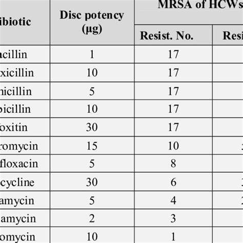 Antibiotics Resistance Patterns Of Mrsa Isolates Download Table