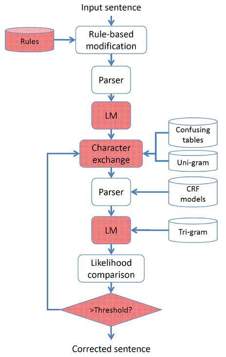 The Schematic Diagram Of The Proposed Chinese Spelling Checker Those