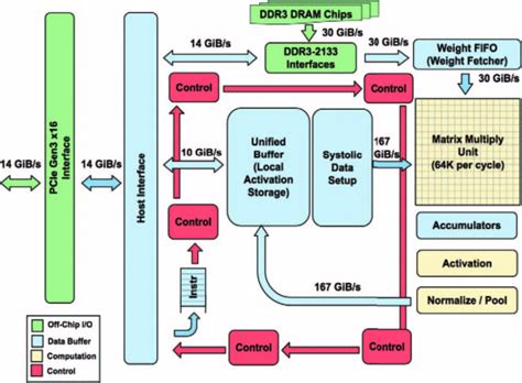 risc v架构下 dsa ai算力的更多可能性 csdn博客