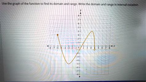 solved use the graph of the function to find its domain and range