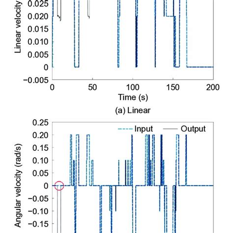 input and output linear and angular velocity profiles of the leader
