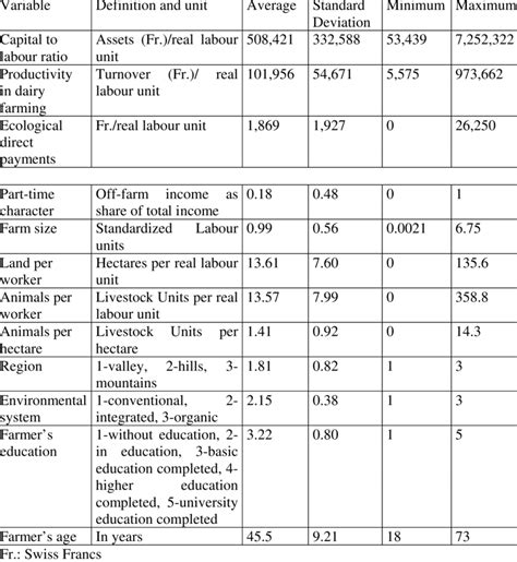 Descriptive Statistics Of The Variables Used Download Table
