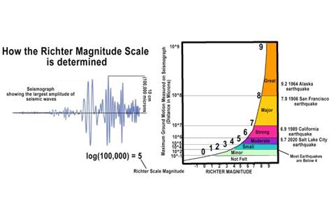 Grafico De Escala De Magnitude Richter Ufvjm 20131 A Intensidade De