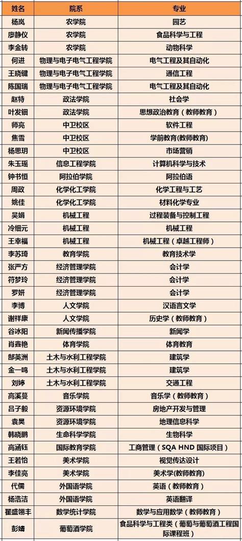 每人8000元寧夏高校120名學生上榜國家獎學金名單 每日頭條