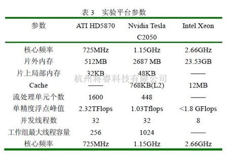 Dsp中的基于cpu Gpu 异构机群的fdtd 并行算法加速研究（三） 将睿
