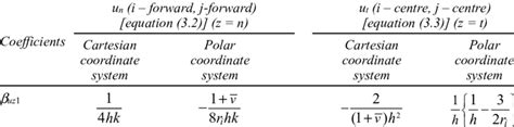 Expressions Of The Coefficients For The Unified Finite Difference Form