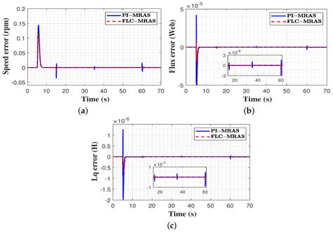 Multiparameter Estimation Based Sensorless Adaptive Direct Voltage Mtpa