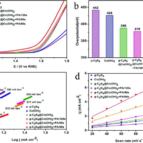 A Polarization Curves Of Prepared Electrodes In 1m Koh Solution B