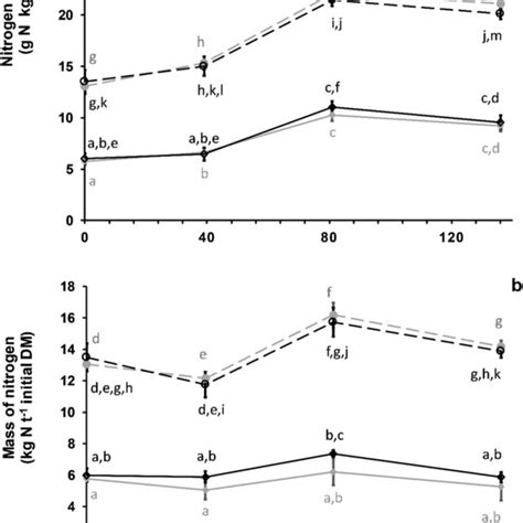 Temperature Dynamics During Composting For All Treatments T1 Dry Download Scientific Diagram