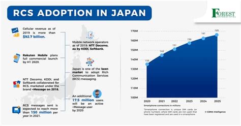 Rcs Adoption In Japan Ppt