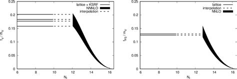 Figure 2 From Mesonic Decay Constant And Mass Ratios And The Conformal