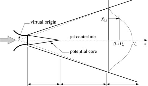 2 A Schematic View Of The Time Averaged Flow Field Of A Plane Jet