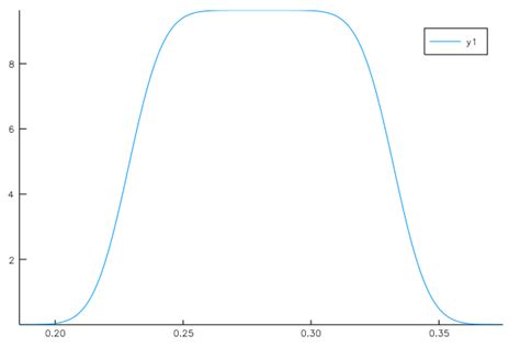 More Ticks In `plotsjl` Visualization Julia Programming Language