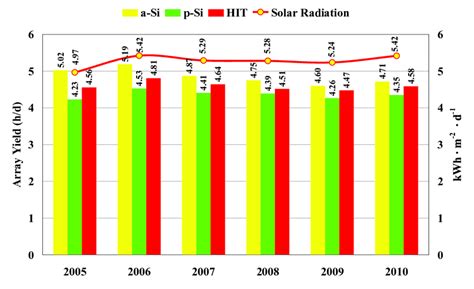 array yield of pv technology in different types figure 3 shows the