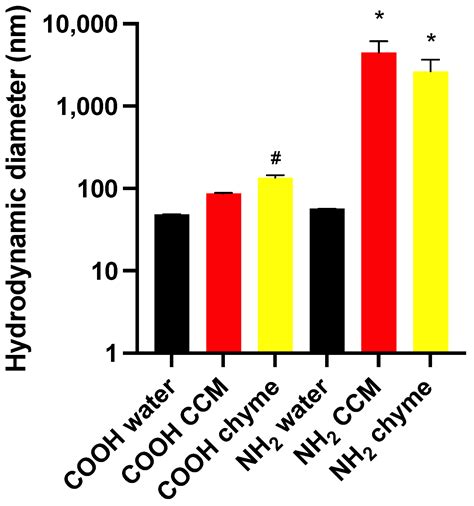 Effects Of Digestion Cell Culture Media And Mucous On The Physical