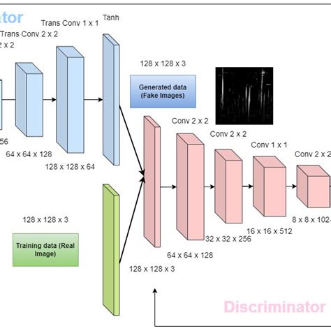 An Example Of Fid Comparing The Disturbance Level Of The Same Image