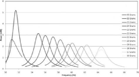 Output Power Versus Frequency For Various Masses Download Scientific Diagram