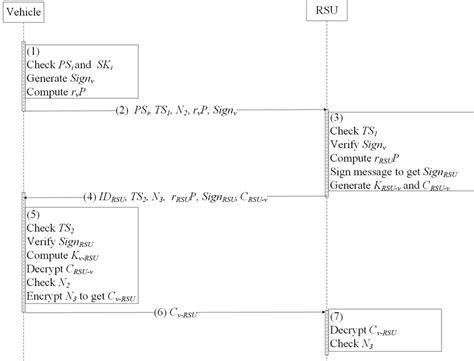 vehicle to infrastructure v2i authentication protocol download