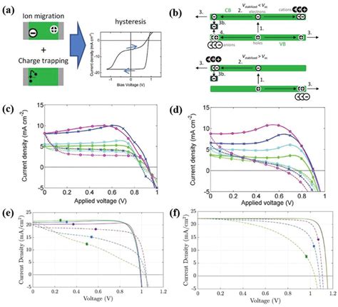 A Schematic Diagram Of Causes Of The Hysteresis Effects The