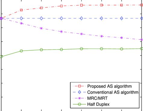 Achievable Sum Rate Versus Virtual Cell Size For Different Algorithms Download Scientific Diagram