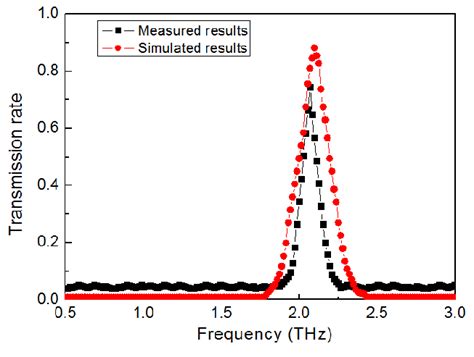 Transmittance Measurements And Simulation Results Of This Metasurface
