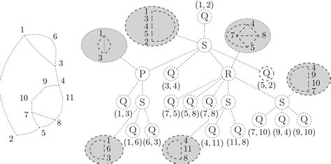 a biconnected planar graph left and its spqr tree right for s