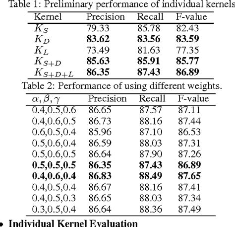Table 1 From Annotating Semantic Structure Of Web Text ∗ Semantic Scholar