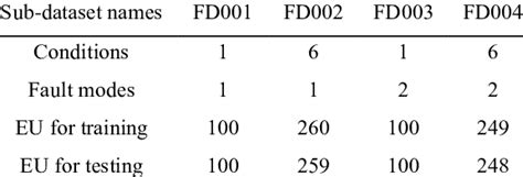 detailed information of the c mapss dataset download scientific diagram