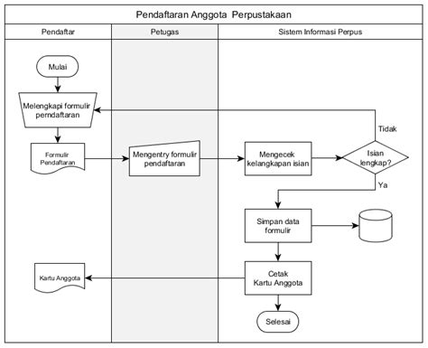 Cara Membuat Diagram Alir Sop