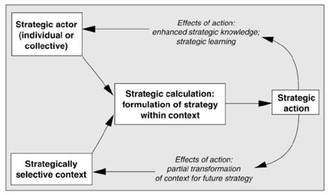 Structure Strategy And Agency In The Strategic Relational Approach Download Scientific Diagram