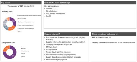 Accelerate Sourcing And Procurement Services Capabilities 2022 Hfs Research