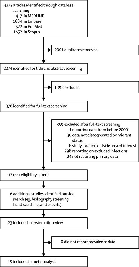 Antimicrobial Resistance Among Migrants In Europe A Systematic Review