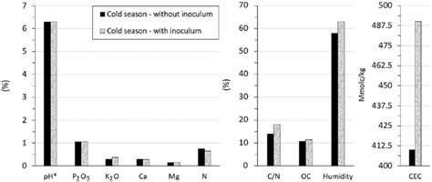 Physico Chemical Characteristics Of The Organic Compost From Cattle