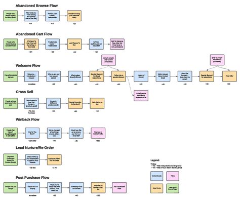 Email Marketing Automation Flow Cta Back To Cart You Left Something