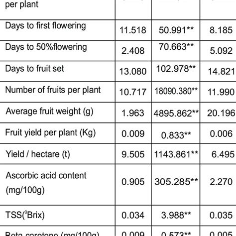 Rbd Anova For Thirteen Fruit Yield And Yield Attributes In Tomato