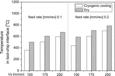 Enhancement Of Tool Life Of Hard Turning Process Via Cryogenic Coolant