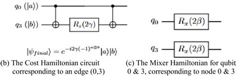 논문 리뷰 Quantum Approximate Optimization Algorithm Performance On