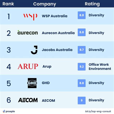 Sangeeth Perera On Linkedin Engineering Graduates
