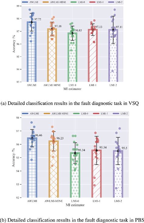 Classification Results With The Different Objective Functions Of Mi