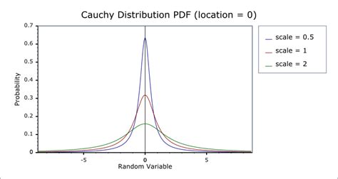 Cauchy Lorentz Distribution 1 46 1