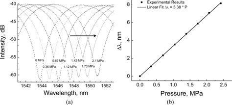 A Variations In The Spectrum Of The Modal Interferometer Due To The