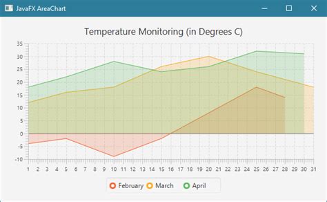 عرض البيانات باستخدام الكلاس AreaChart في JavaFX