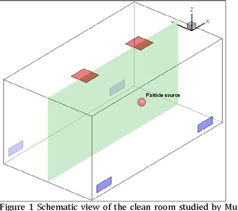 Figure 1 From Advanced Turbulence Models For Predicting Particle Transport In Enclosed