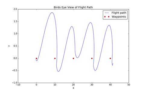 Quadrotor Not Flying In Straight Line With Offboard Mode Via Set