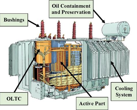 Power Transformers And Distribution Transformers