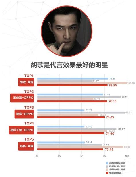胡歌代言榮耀年度明星效果最好，而小米有雷軍就夠了！ 每日頭條
