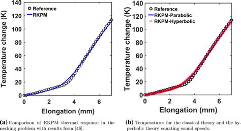Comparisons Of Rkpm Thermal Response In The Necking Problem Download