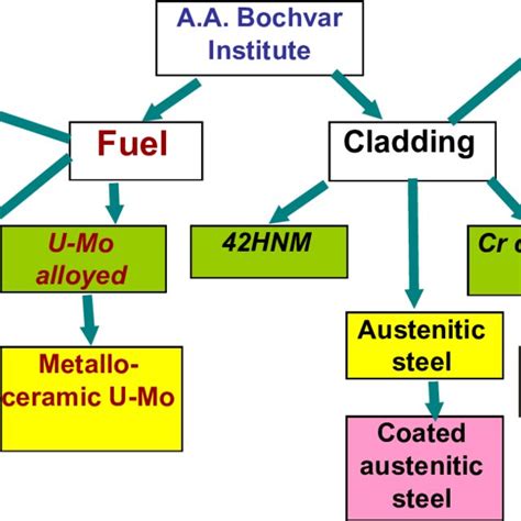 Microstructure Of High Density Uranium Alloys Fuel U 5mo 05c A Download Scientific