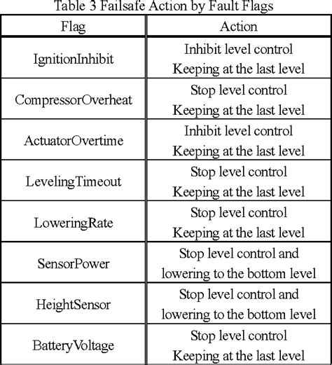Table 3 From Height Control And Failsafe Algorithm For Closed Loop Air