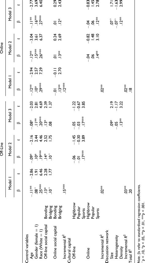 Results Of Hierarchical Regression Analyses For Overall Life Satisfaction Download Table